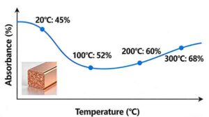 Copper Absorption at Different Laser Wavelengths: Data and Engineering ...